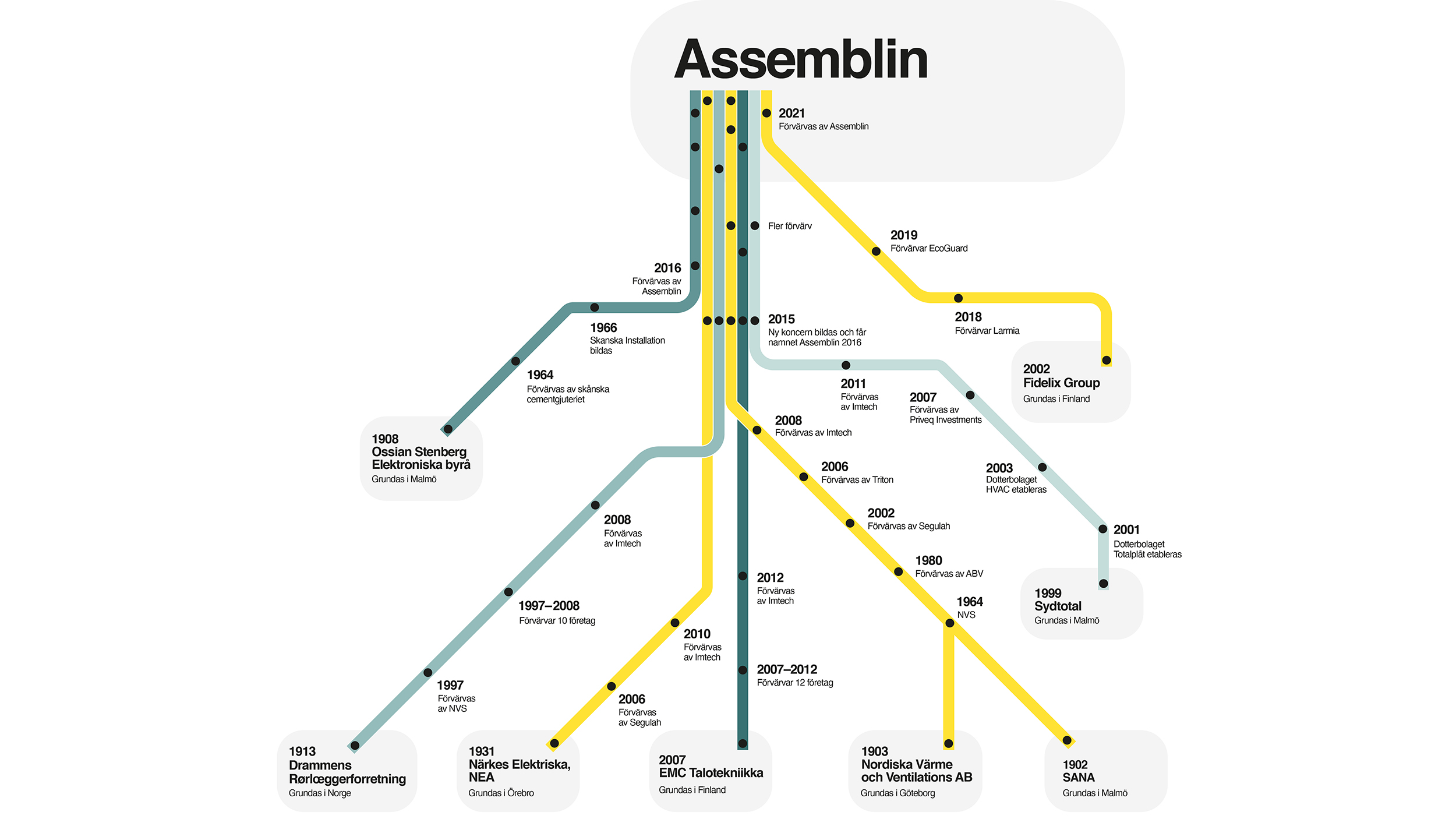 En del av installationsbranschens historia I Assemblin - Assemblin