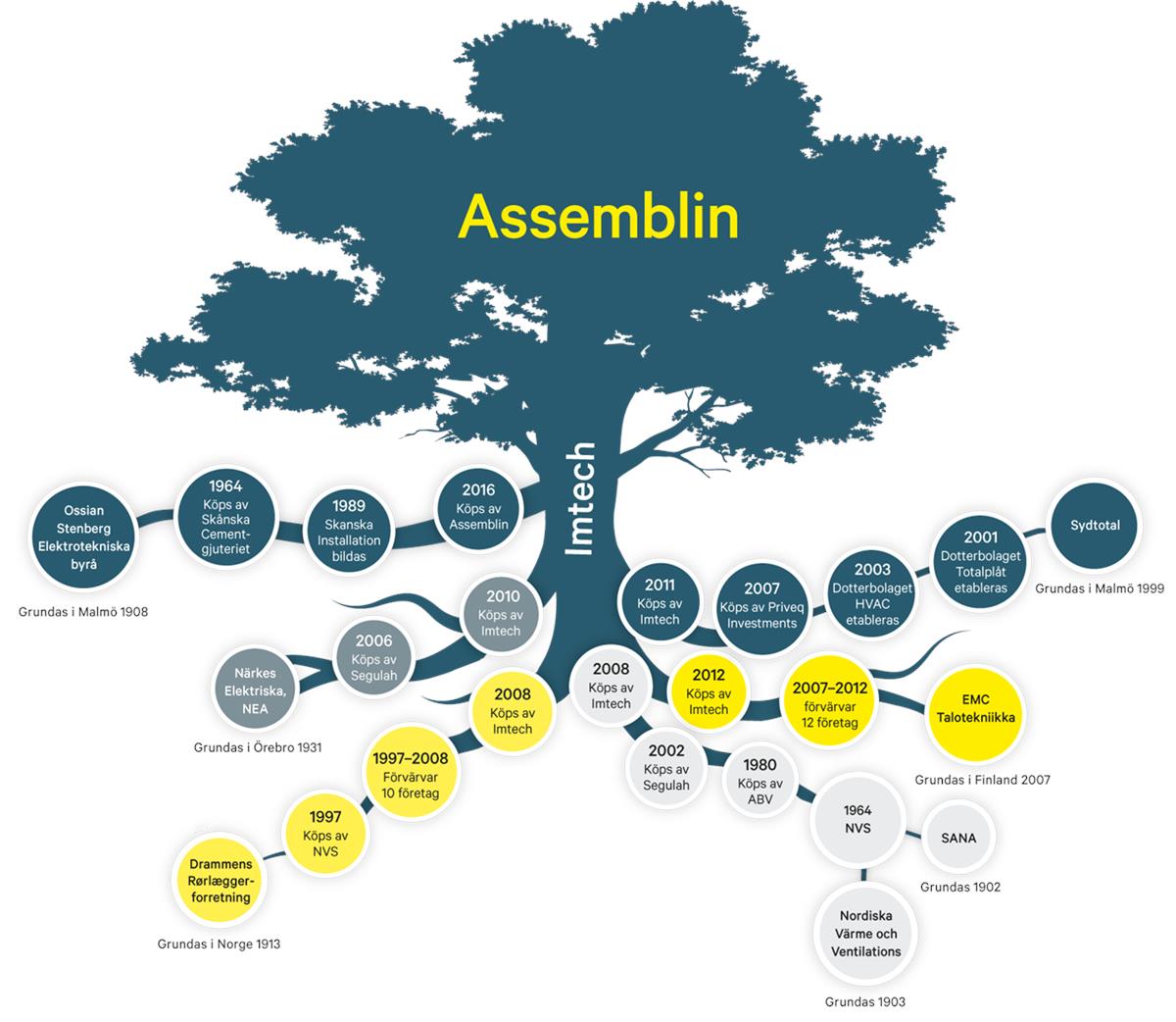 Vår historia - Assemblin